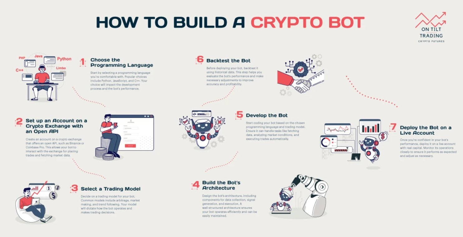 How to Build a Crypto Bot? A Detailed Guide - On Tilt Trading