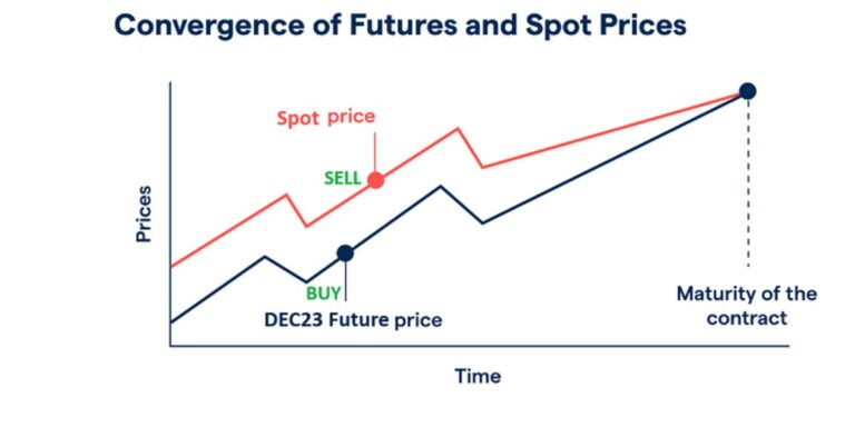 Relationship Between Spot Price And Future Price - On Tilt Trading